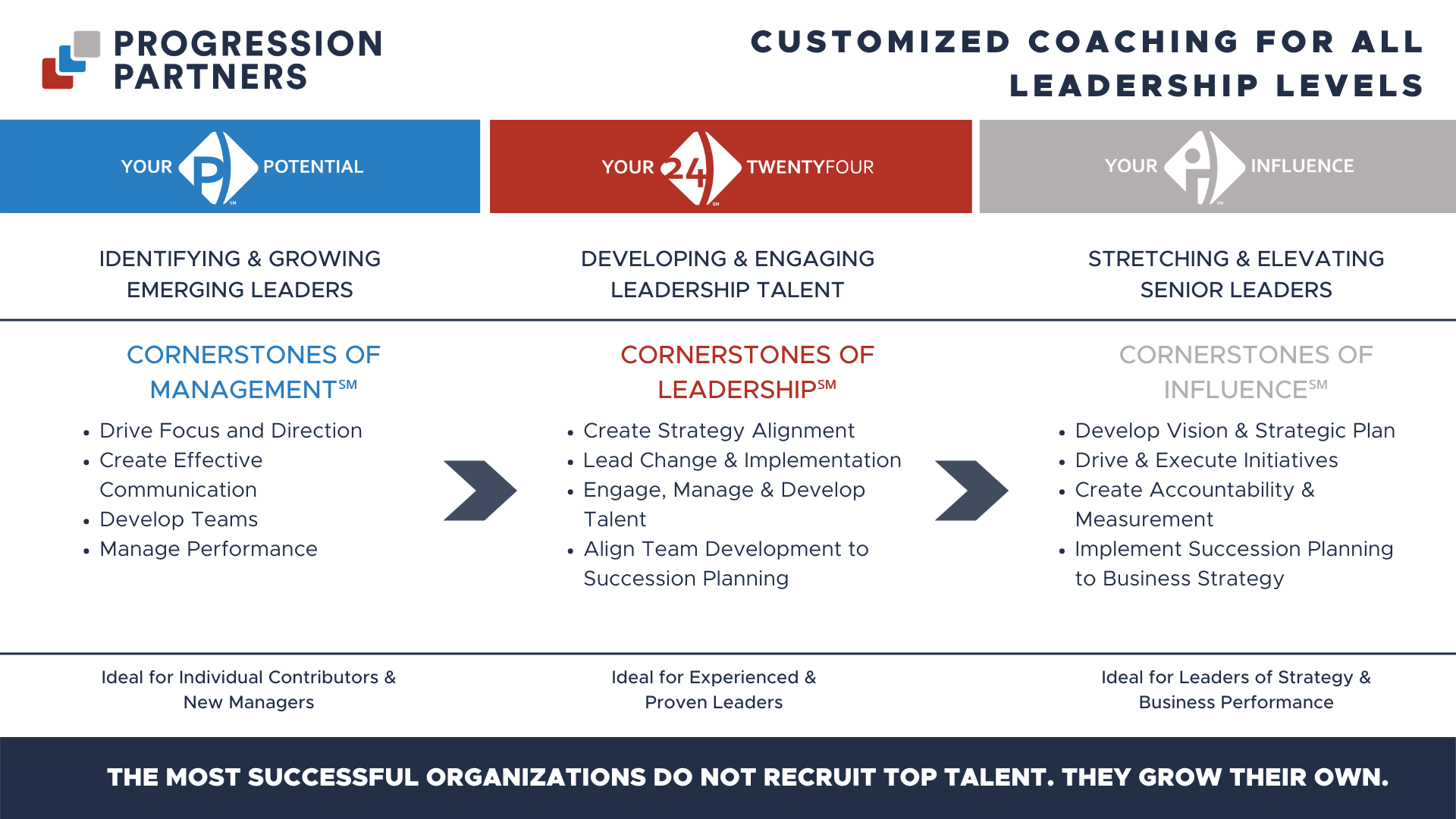 Coaching Programs – Progression Partners